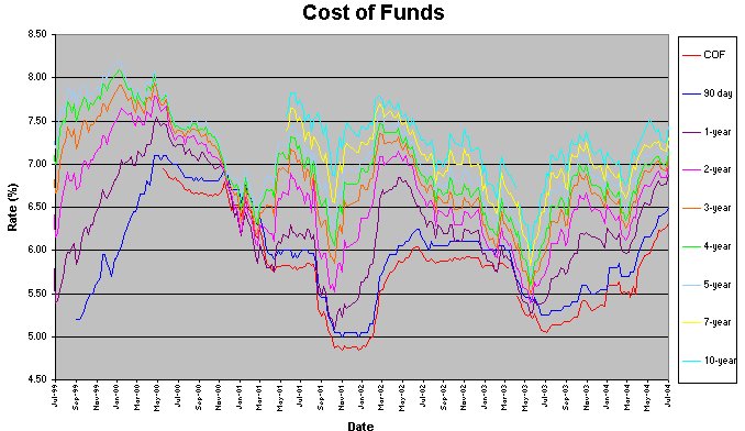 Finance Brokers - Cost of Funds Graph